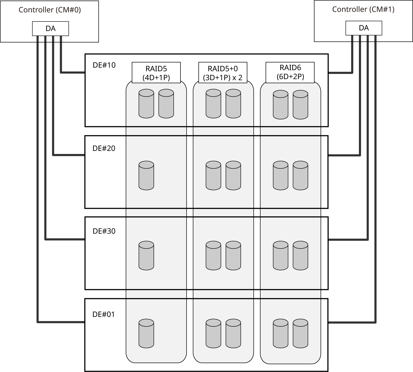 Recommended RAID5/RAID5+0/RAID6 Configuration Example