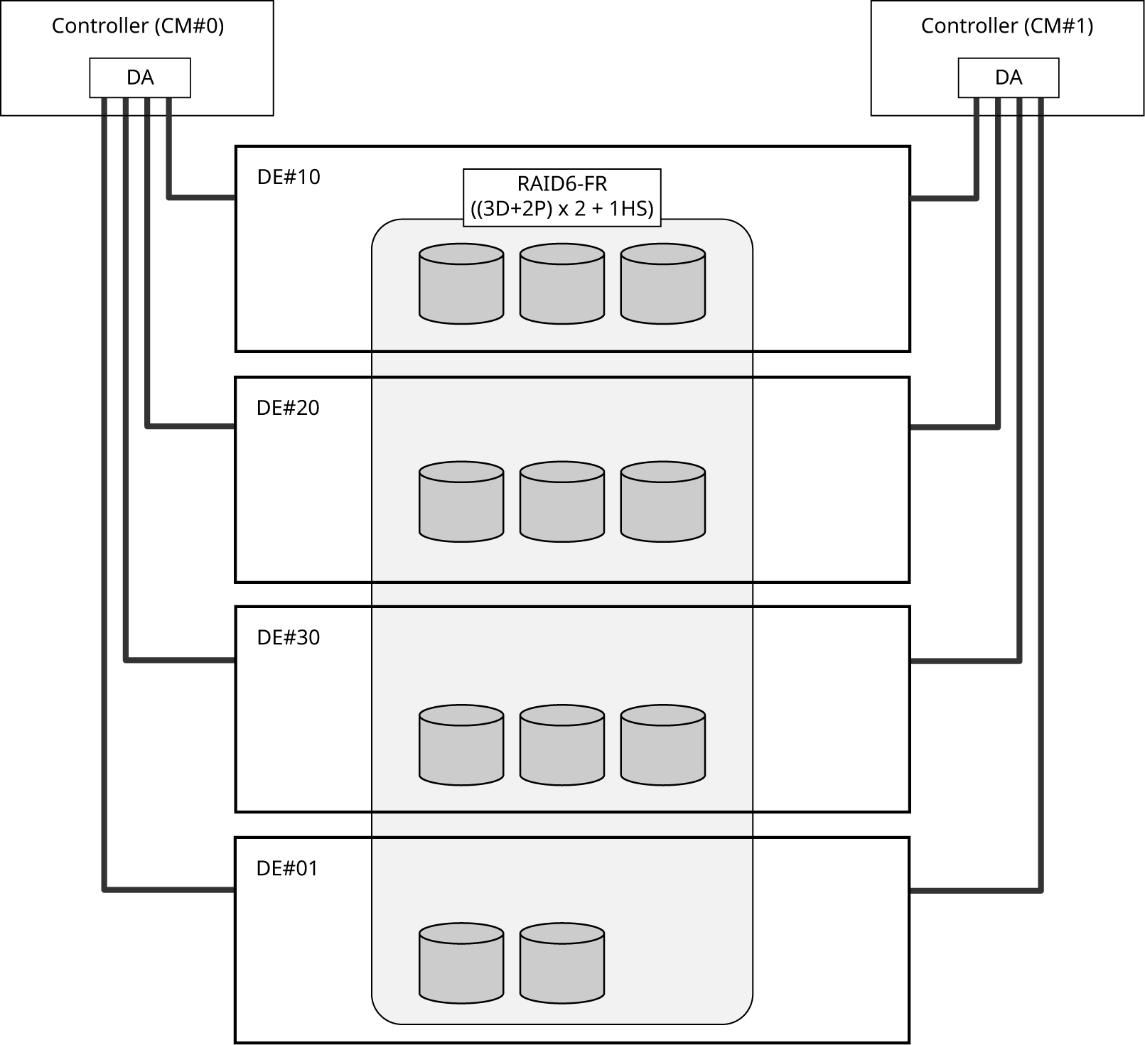 Recommended RAID6-FR Configuration Example