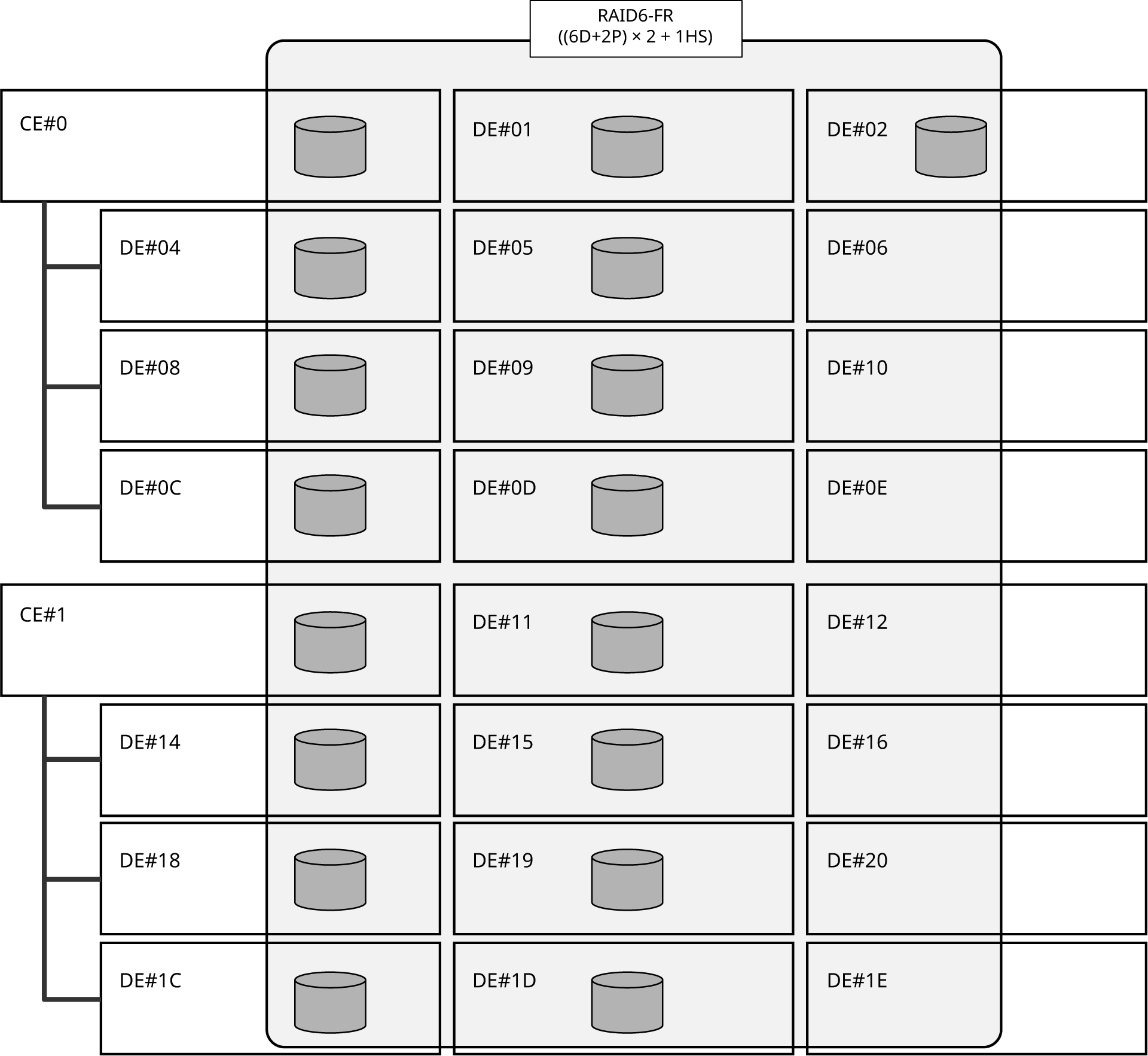 Recommended RAID6-FR Configuration Example