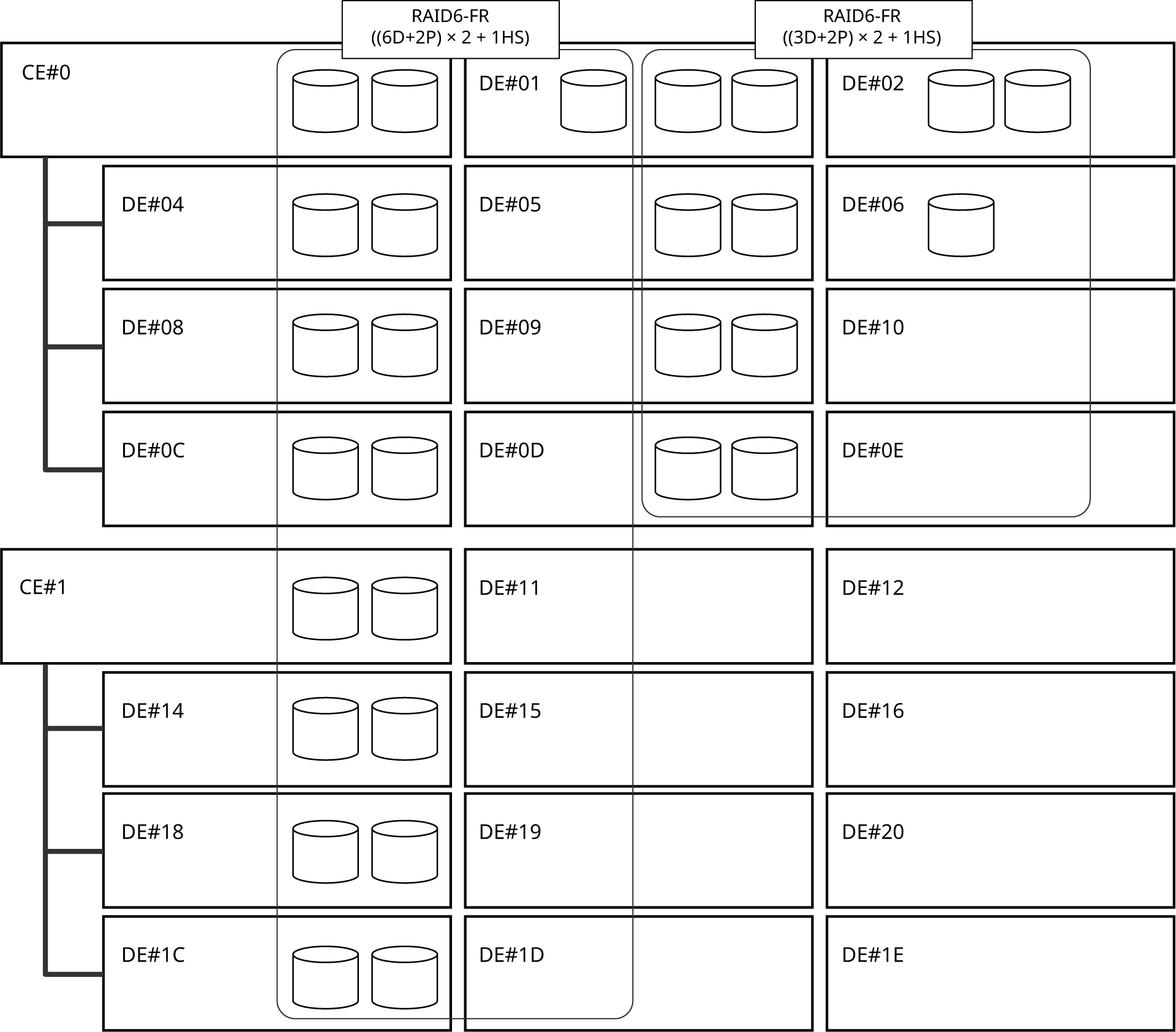 Recommended RAID6-FR Configuration Example